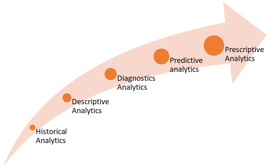 Analytics Progression Paradigm